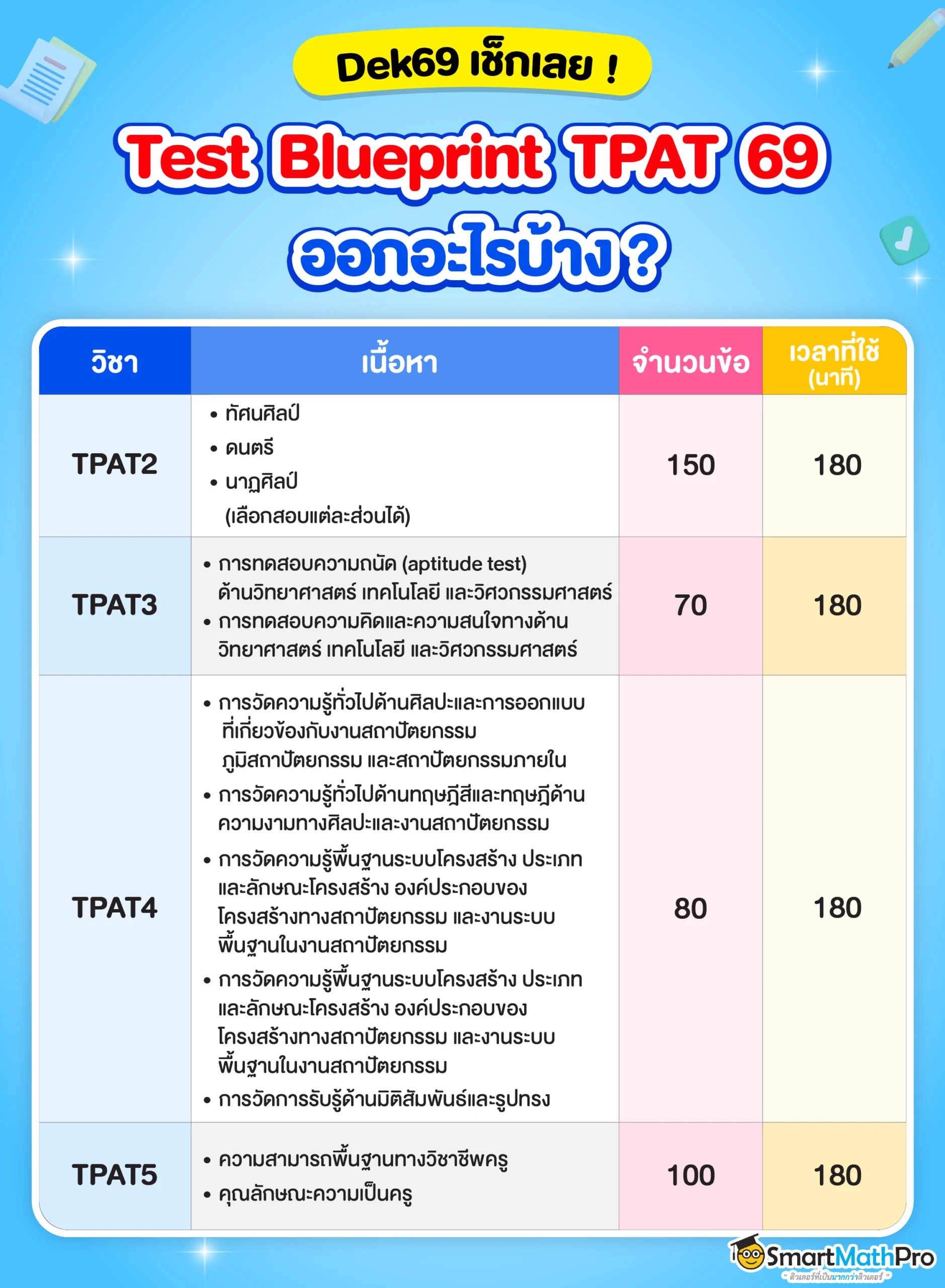 สรุปครบ Test Blueprint TCAS69 เป็นอย่างไร ? แตกต่างจากปี 68 ไหม