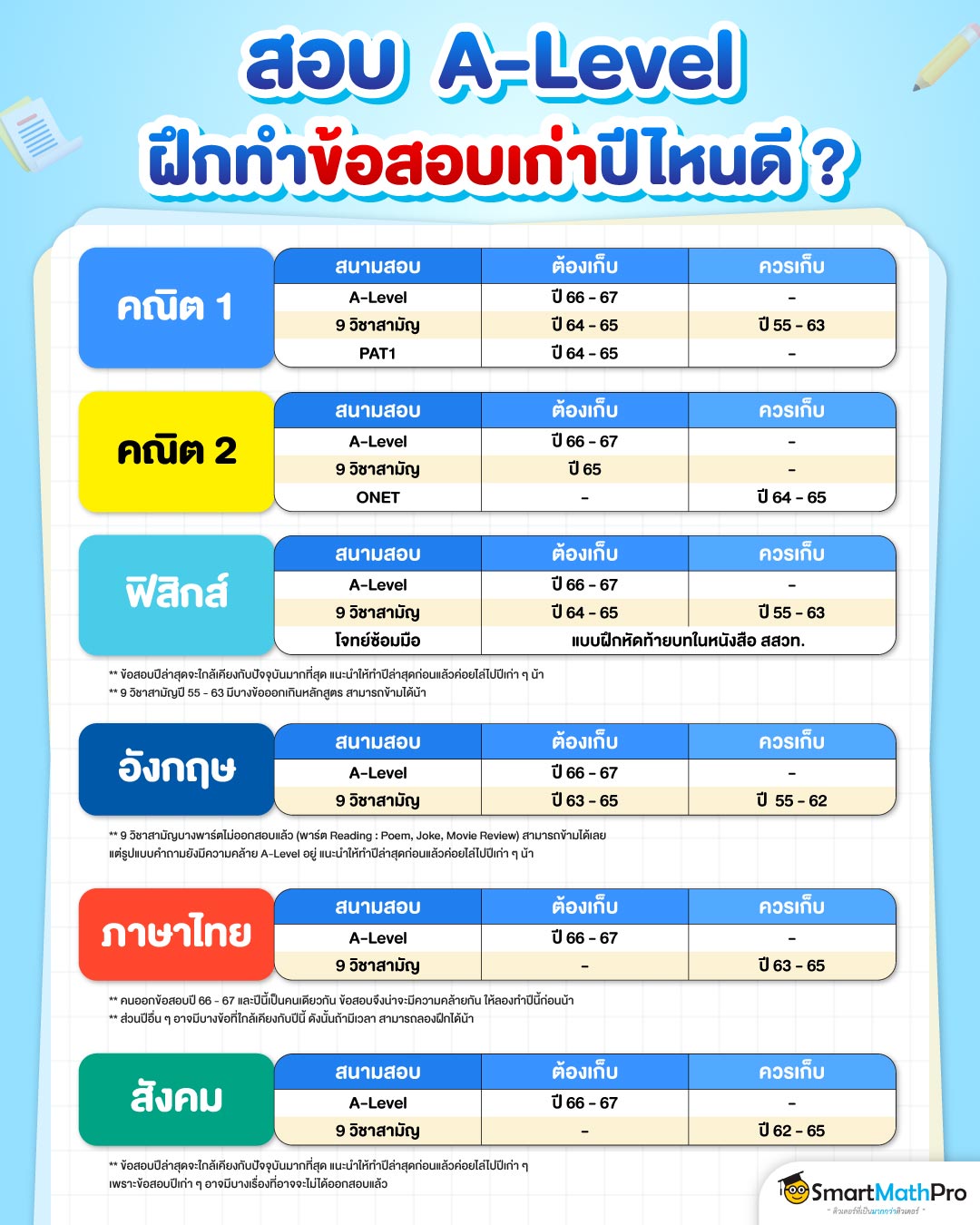 รวมครบ แนวข้อสอบ A-Level 68 ครบทั้ง 16 วิชาพร้อมเฉลย