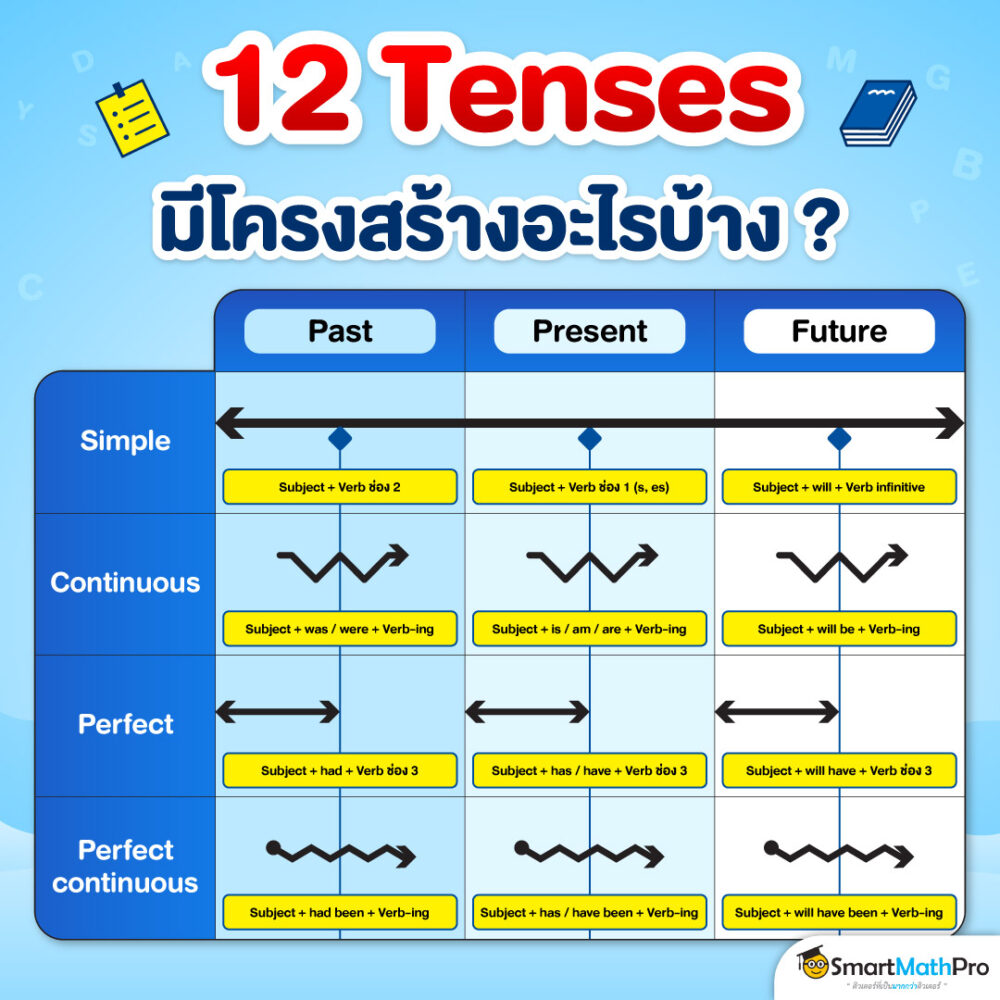 หลักการใช้ 12 Tenses สรุปโครงสร้างและตัวอย่างประโยคของแต่ละ Tense