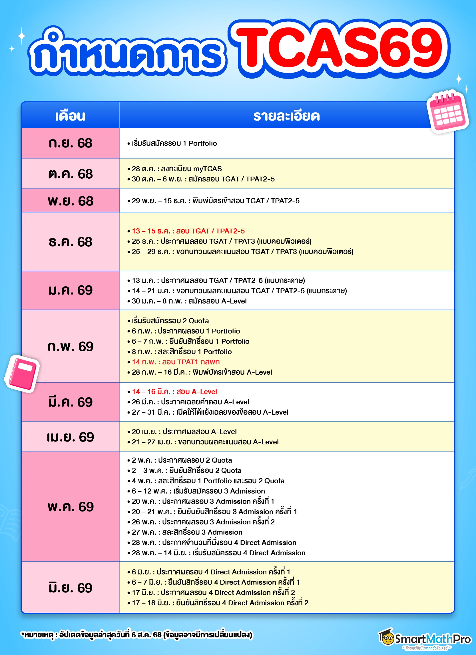 ปฏิทิน TCAS69 มาแล้ว สอบวันไหน? สมัคร myTCAS เมื่อไร? เช็กเลย