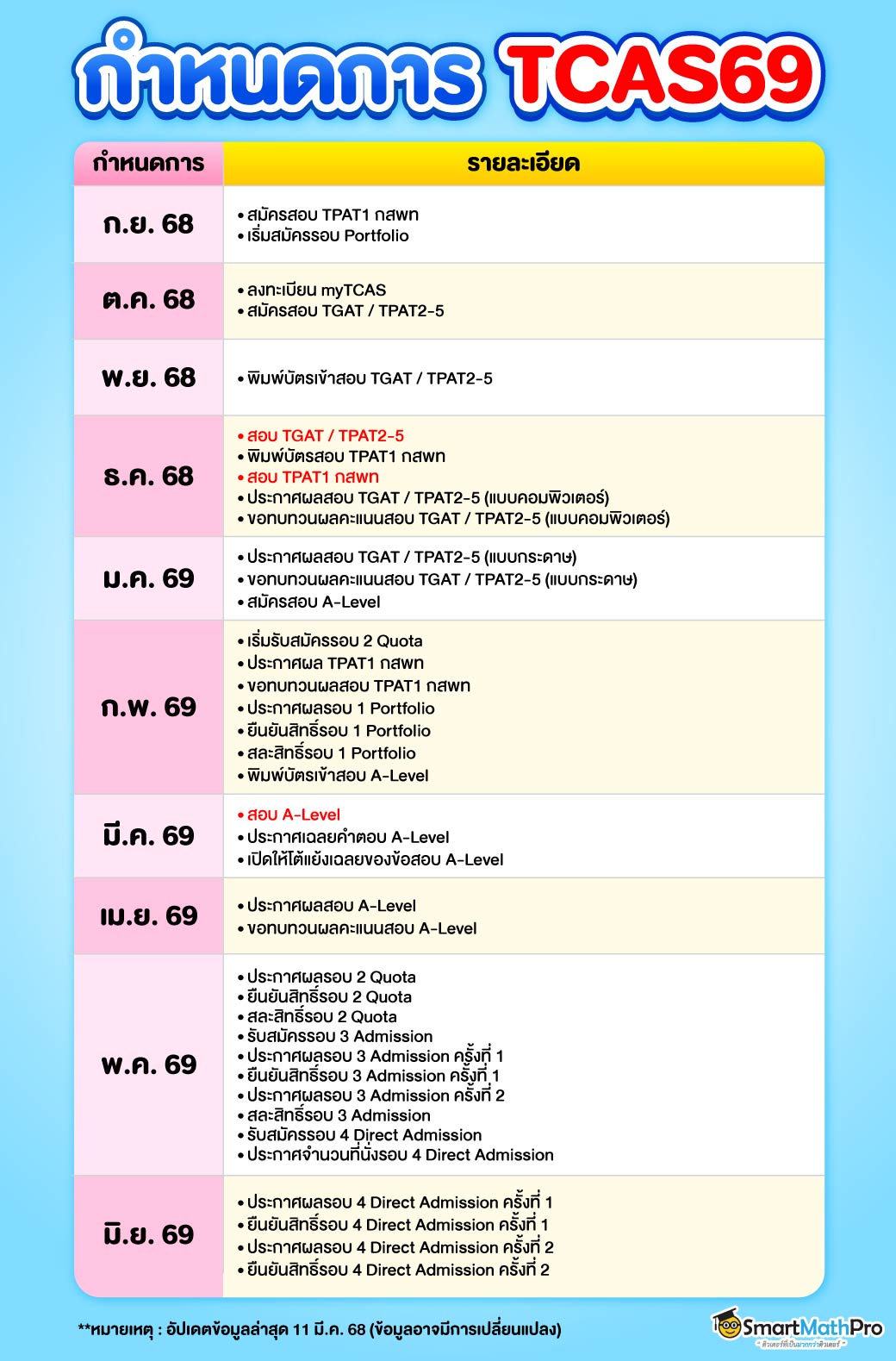 TCAS69 สอบวันไหน? สรุปตารางสอบ Dek69 ฉบับอัปเดตล่าสุด