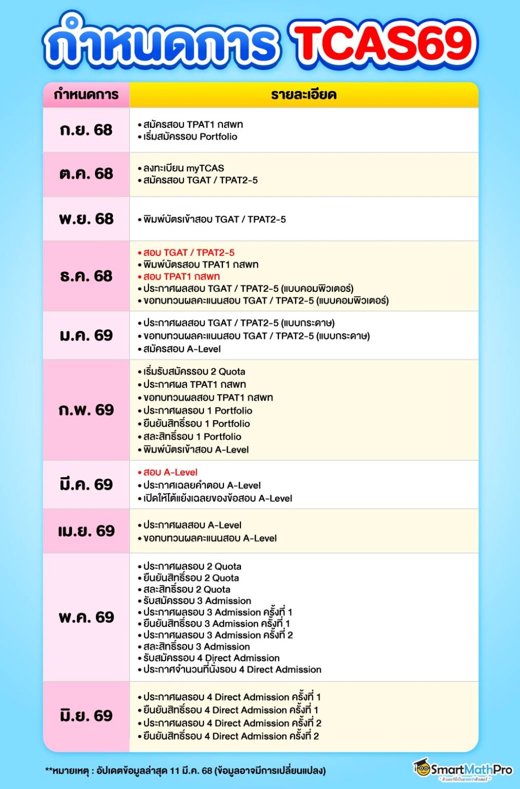 TCAS69 สอบวันไหน? สรุปตารางสอบ Dek69 ฉบับอัปเดตล่าสุด