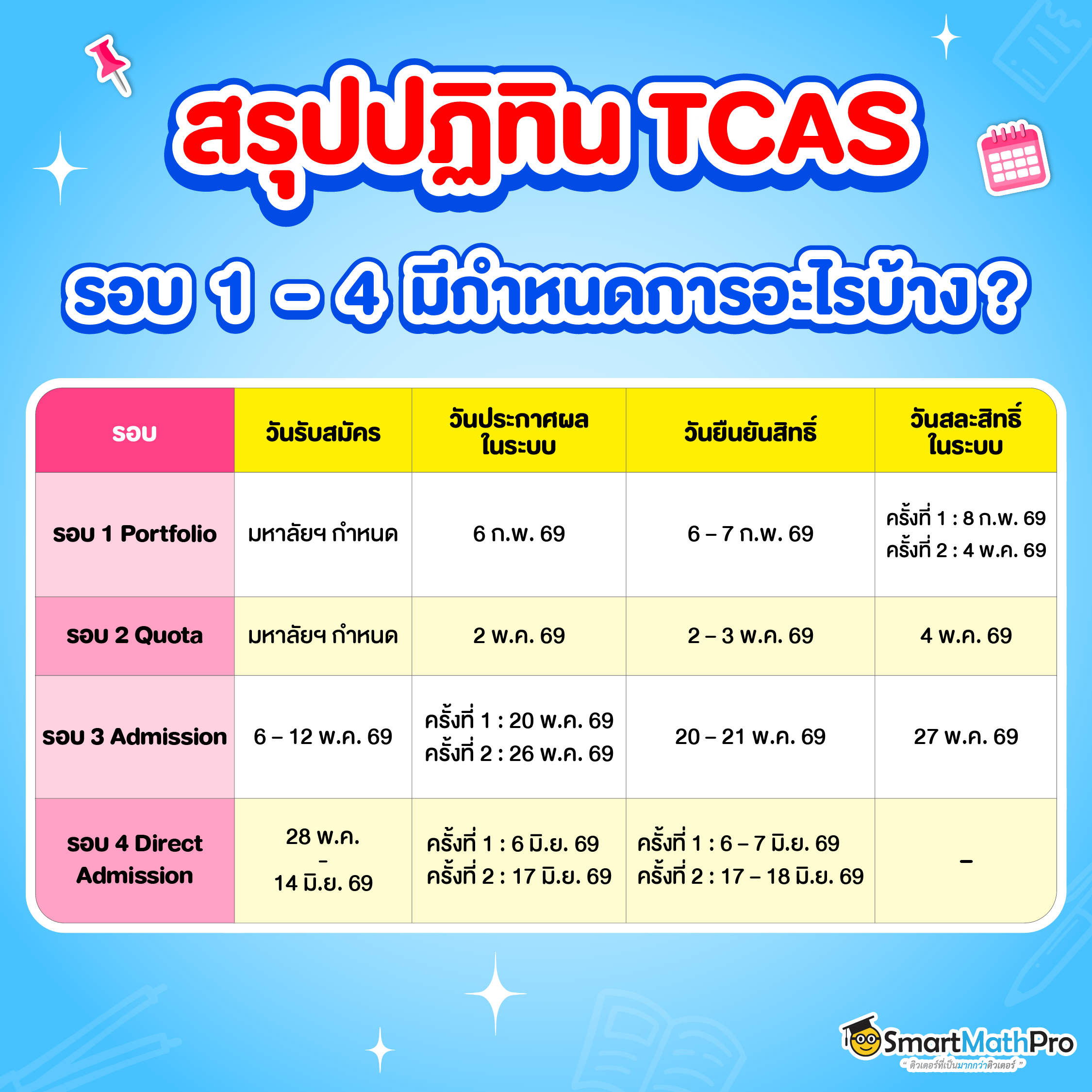 อัปเดตล่าสุด TCAS คืออะไร ? สรุปสิ่งที่น้อง ม.ปลาย ควรรู้