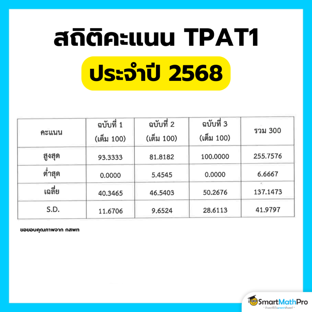 เรียนความถนัดแพทย์ที่ไหน? รีวิวติว TPAT1 จากรุ่นพี่ที่ติดหมอ