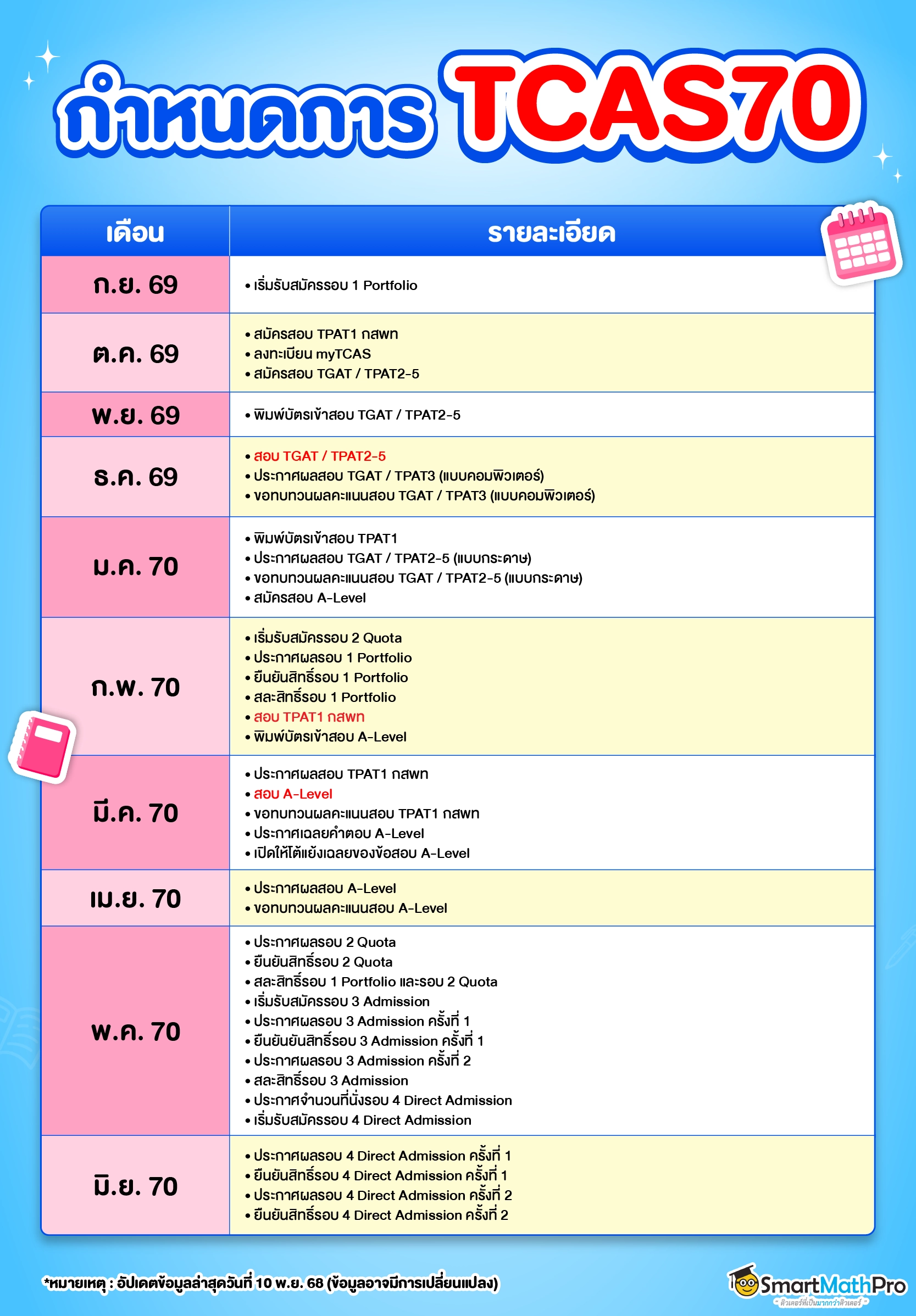 แจกตารางสอบ Dek70 ล่าสุด สอบวันไหนบ้าง? เตรียมพร้อม TCAS70